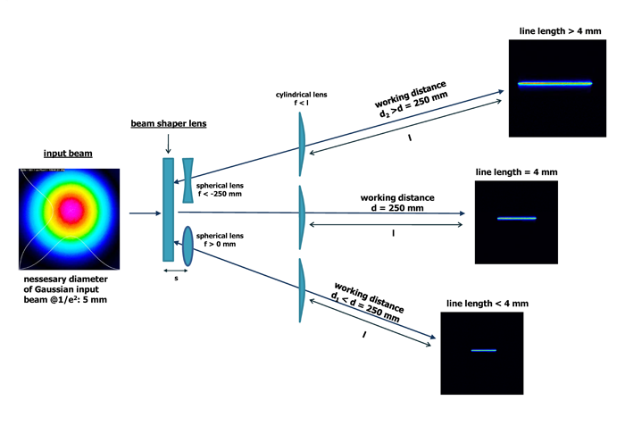 Gaussian Beam Optics