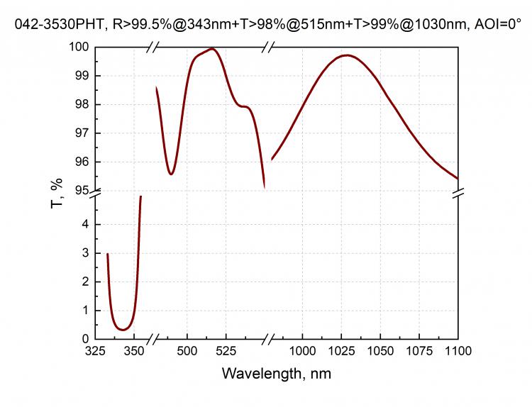 Harmonic Separators with High Transmission|EKSMA Optics
