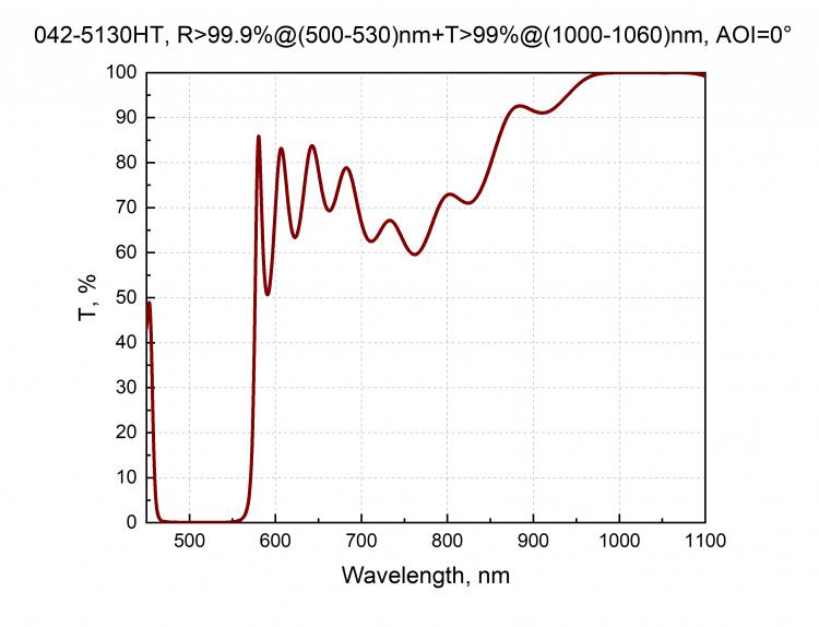Harmonic Separators with High Transmission|EKSMA Optics