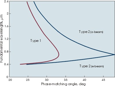 BBO Crystals - Beta Barium Borate | EKSMA Optics